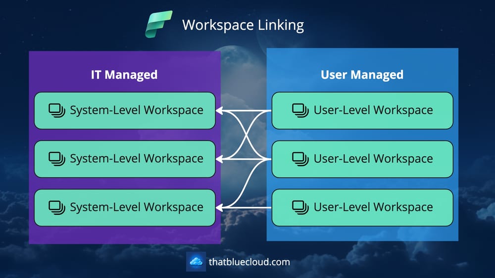 Designing Microsoft Fabric Workspaces