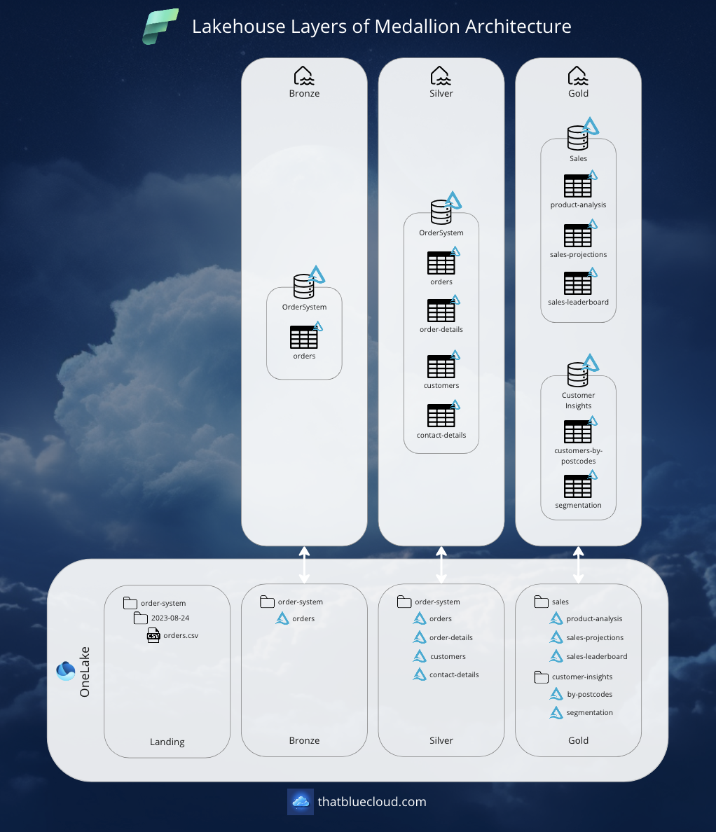 Building A Lakehouse: Implementing Medallion Architecture In Fabric