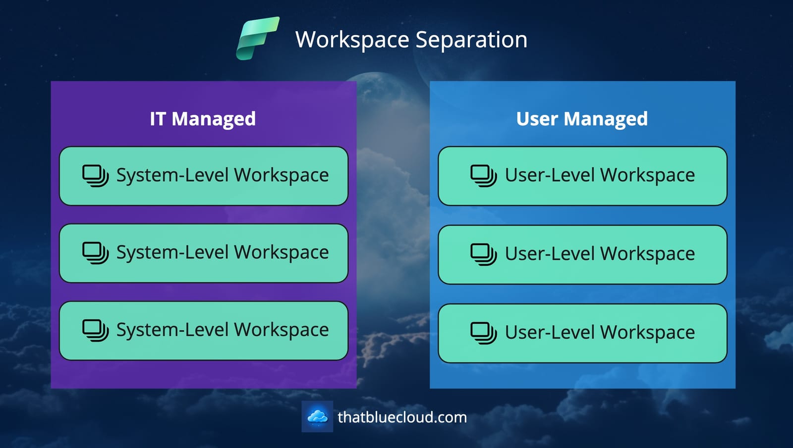 Designing Microsoft Fabric Workspaces