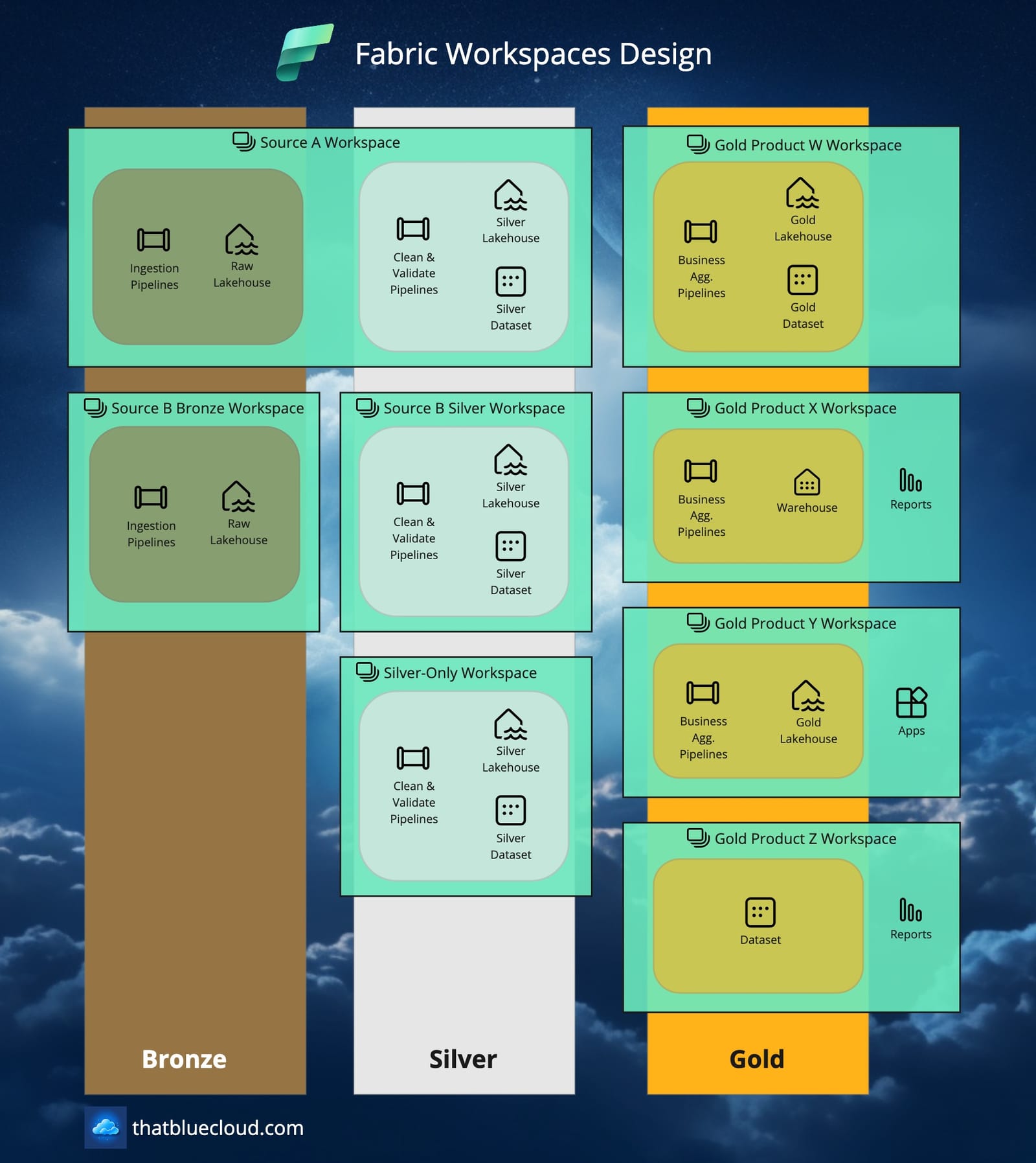 Designing Microsoft Fabric Workspaces