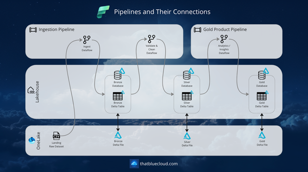 Building A Lakehouse: Implementing Medallion Architecture In Fabric