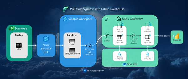 4 Ways to Connect Microsoft Fabric and Dataverse