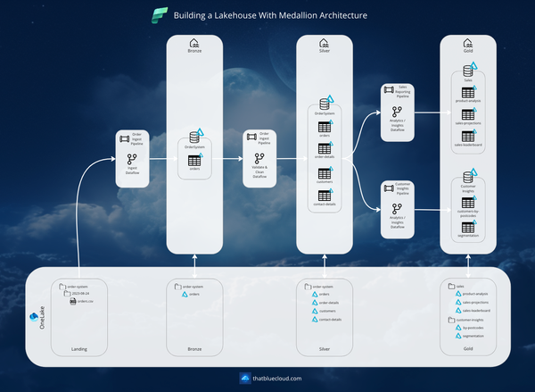 Building A Lakehouse: Implementing Medallion Architecture In Fabric
